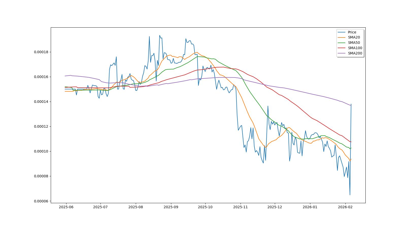 Zippie Simple Moving Averages