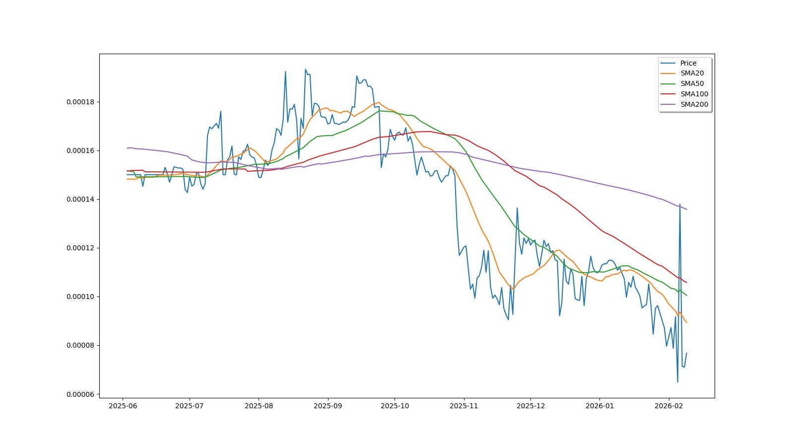 Zippie Simple Moving Averages