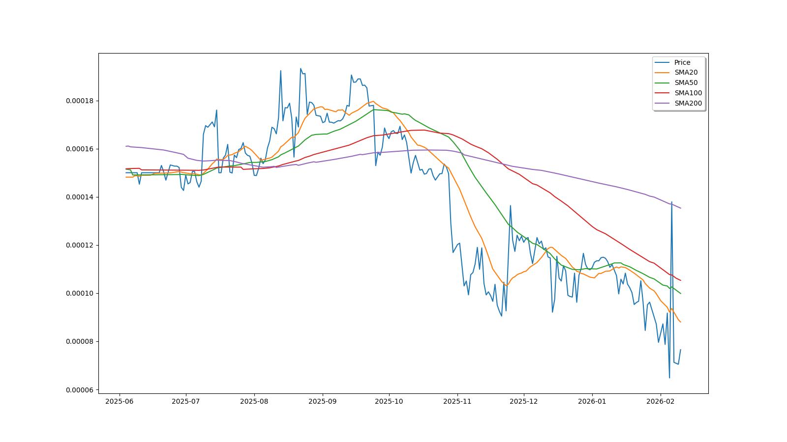 Zippie Simple Moving Averages