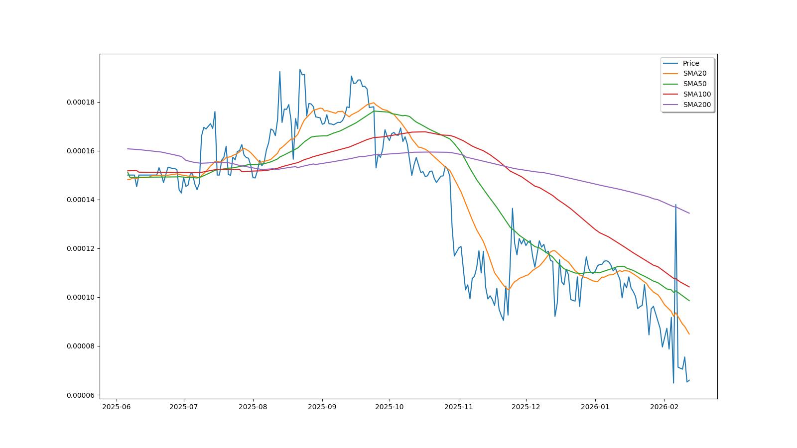 Zippie Simple Moving Averages