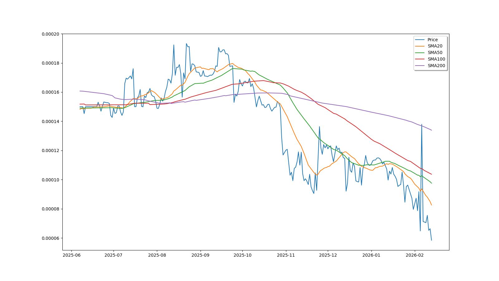 Zippie Simple Moving Averages