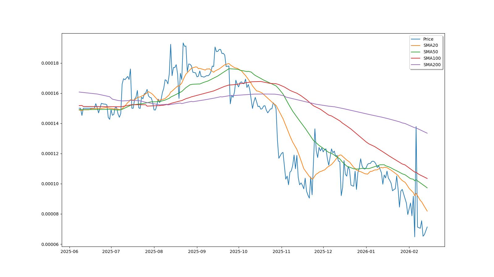 Zippie Simple Moving Averages