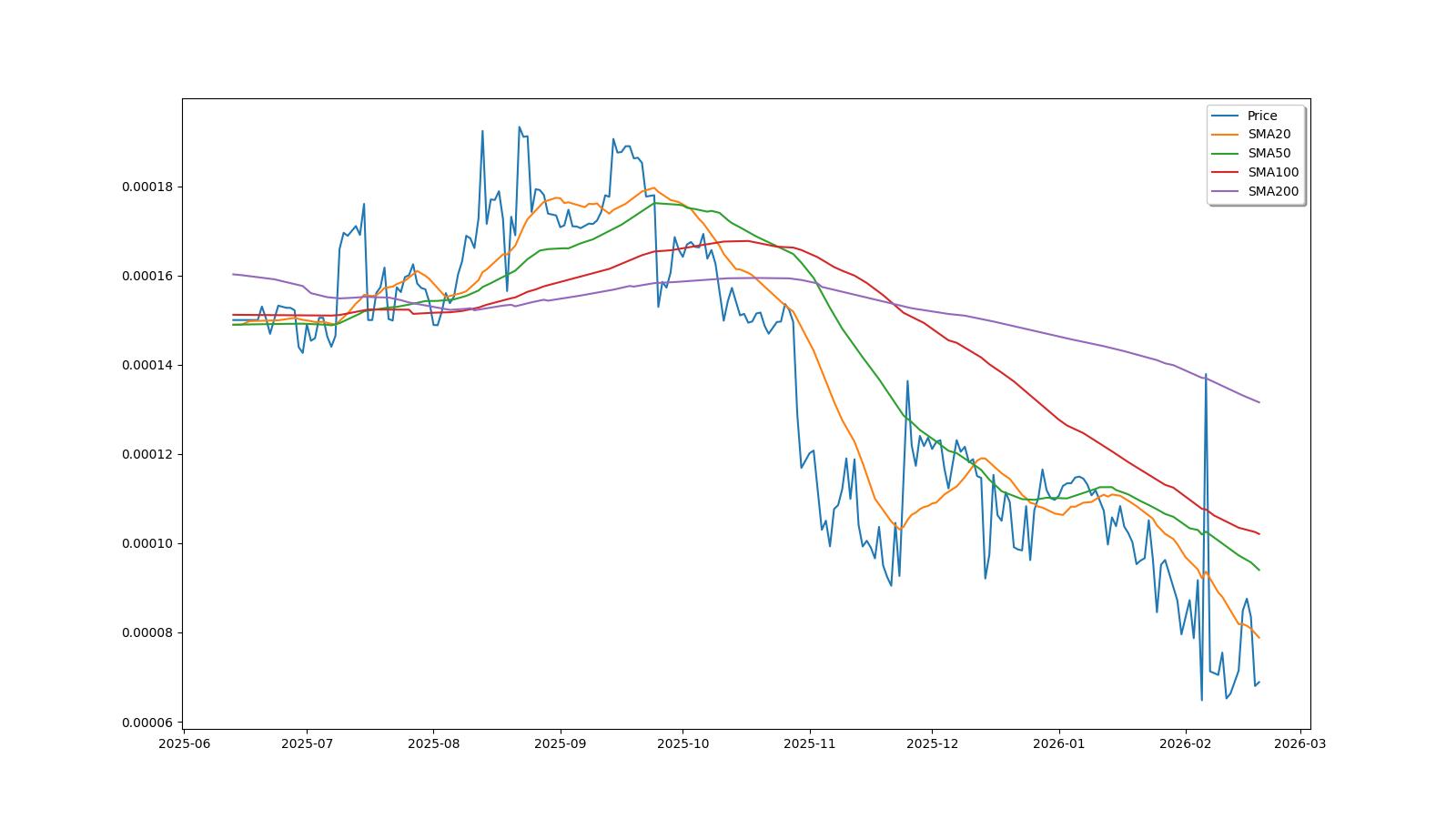 Zippie Simple Moving Averages