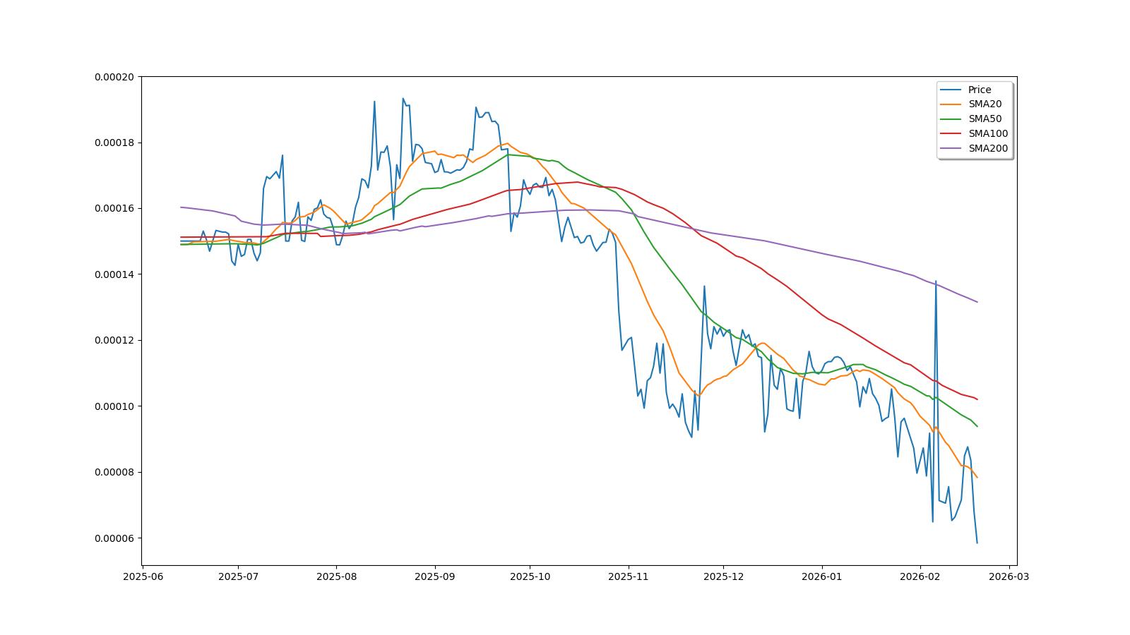 Zippie Simple Moving Averages