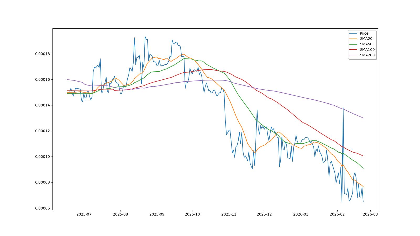 Zippie Simple Moving Averages