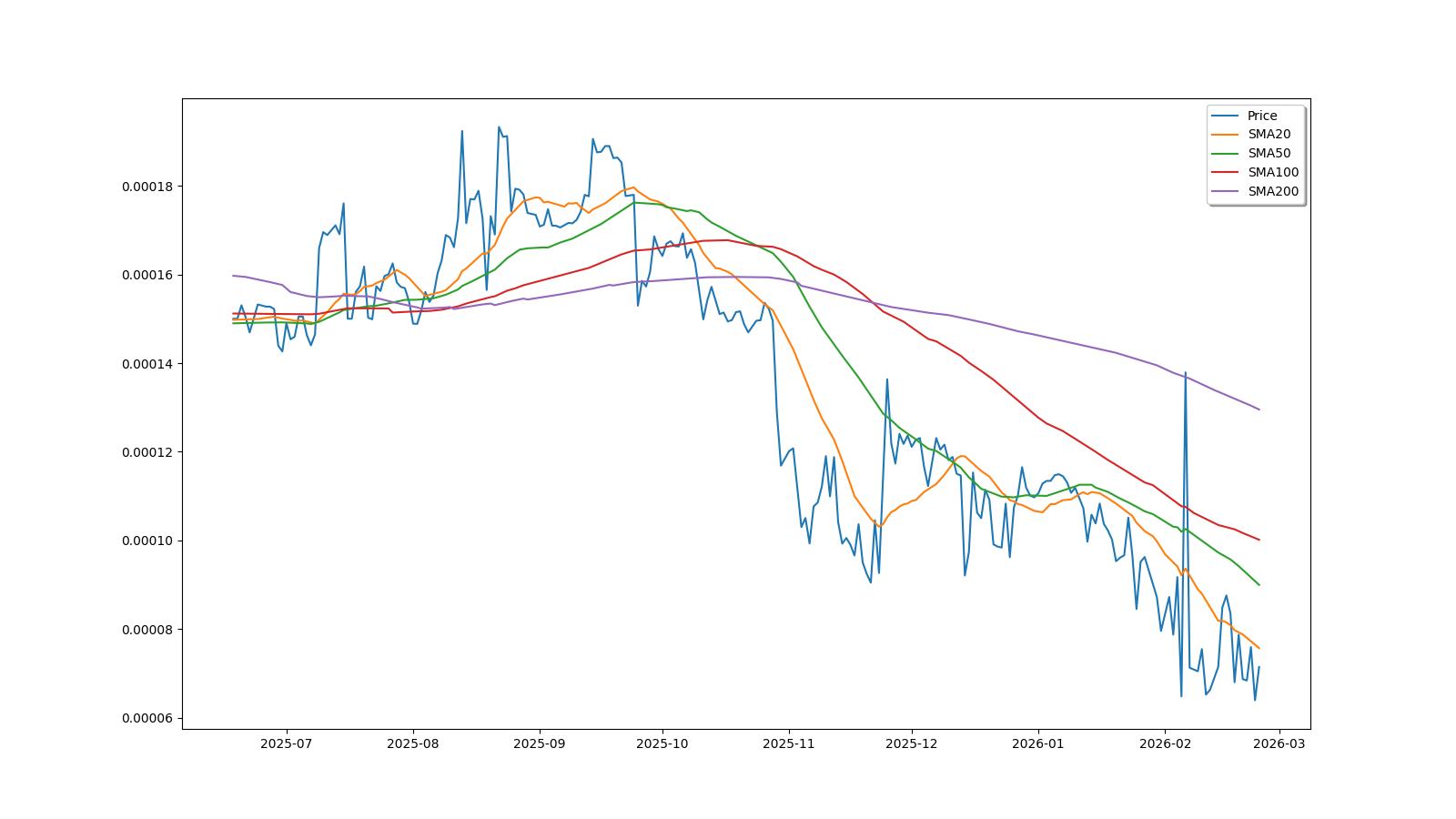Zippie Simple Moving Averages