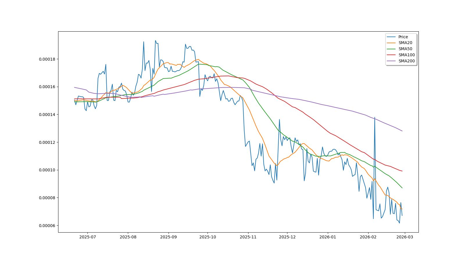 Zippie Simple Moving Averages