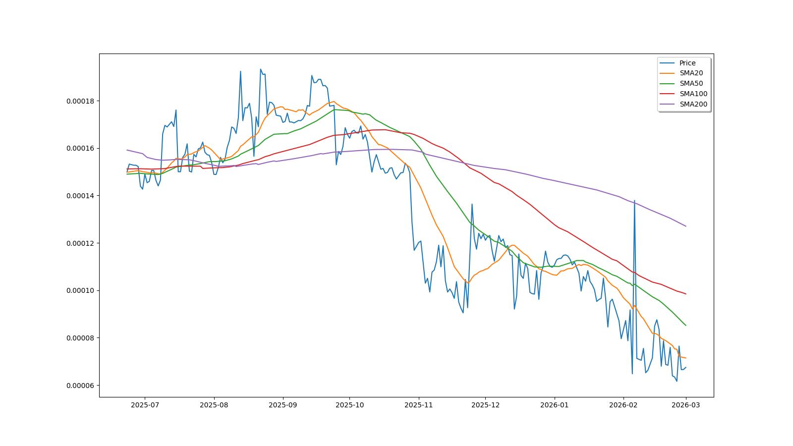 Zippie Simple Moving Averages