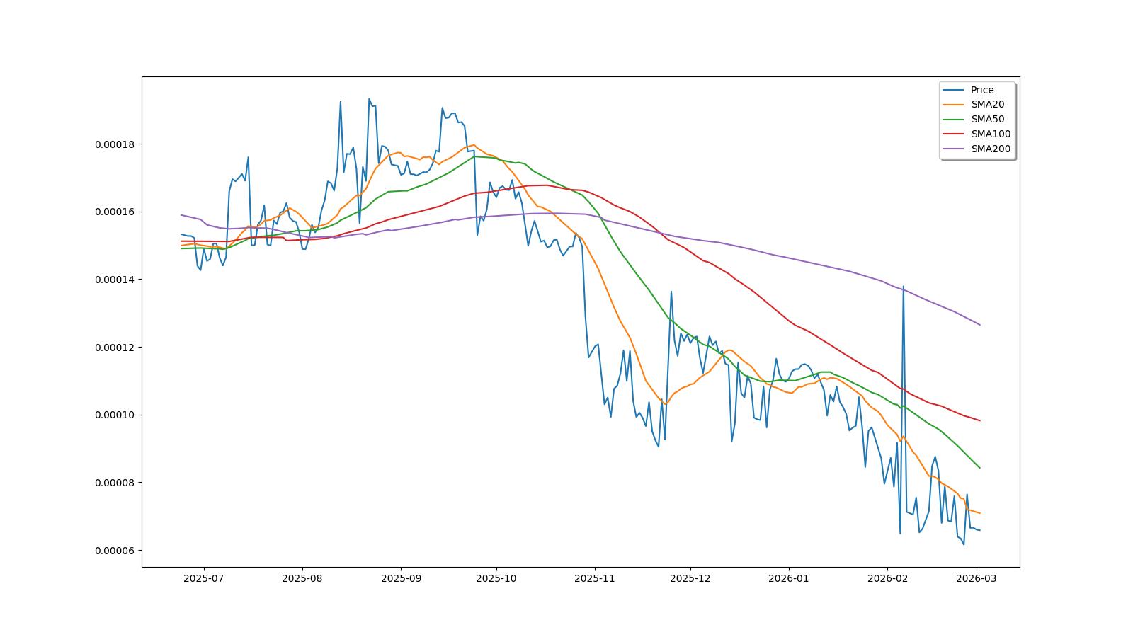Zippie Simple Moving Averages