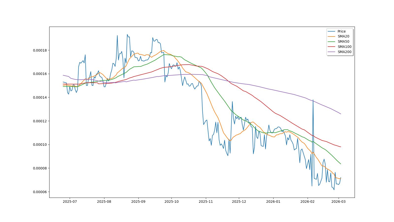 Zippie Simple Moving Averages