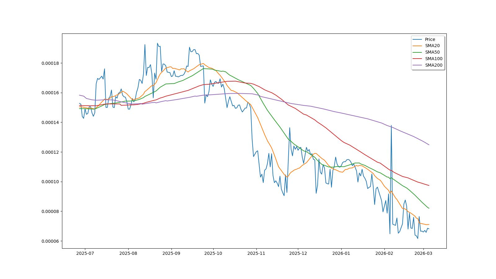Zippie Simple Moving Averages