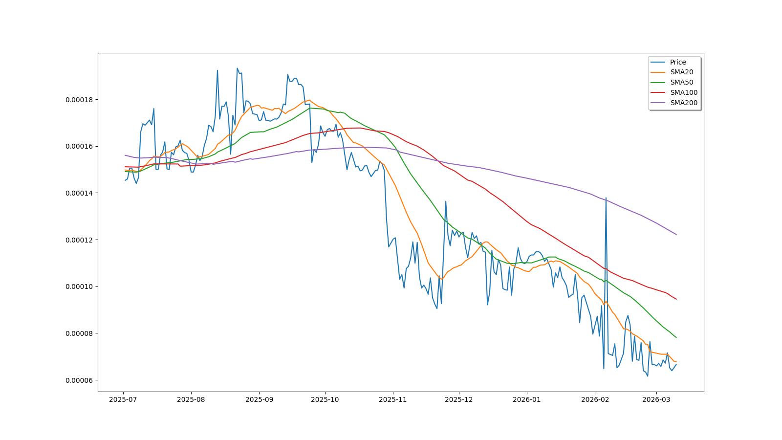 Zippie Simple Moving Averages