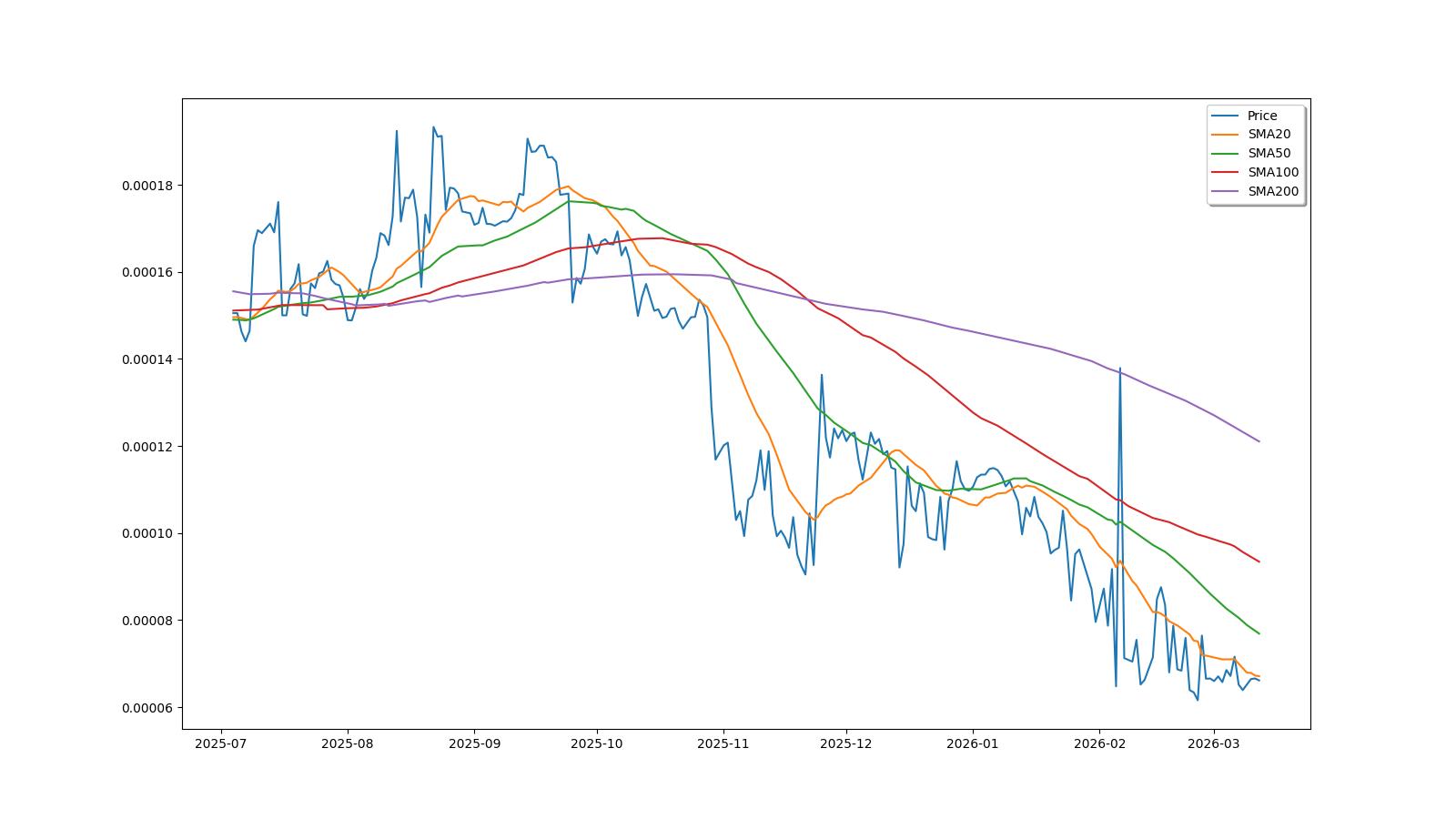 Zippie Simple Moving Averages