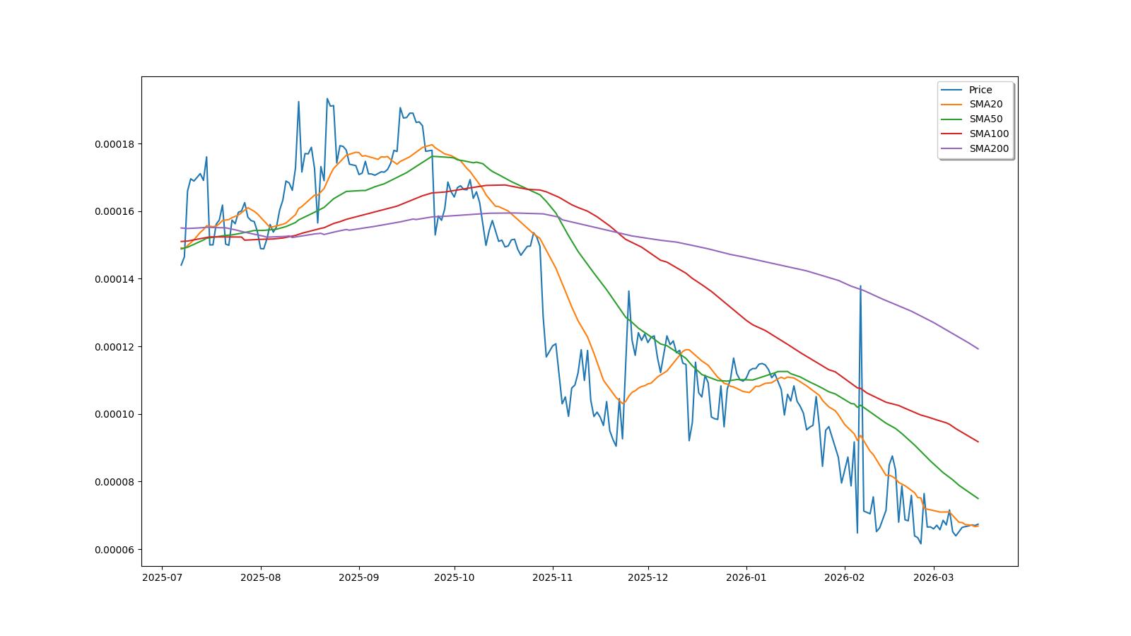 Zippie Simple Moving Averages
