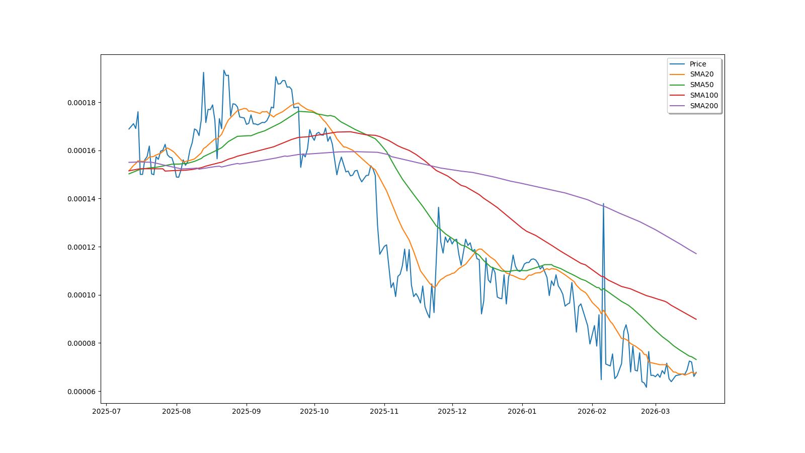 Zippie Simple Moving Averages