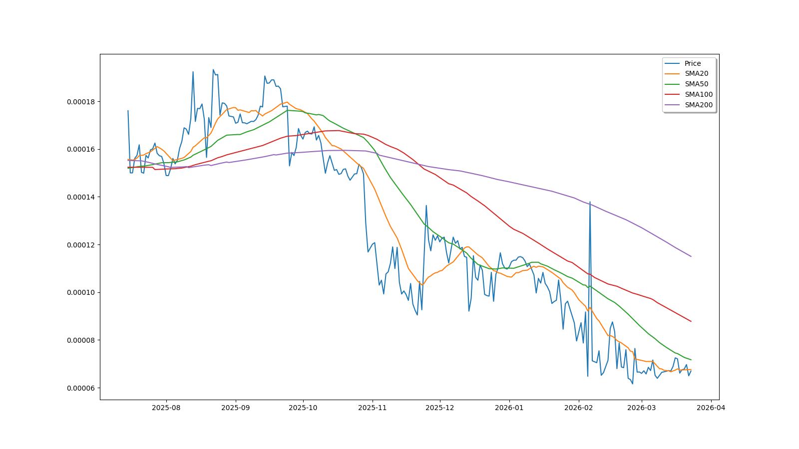 Zippie Simple Moving Averages