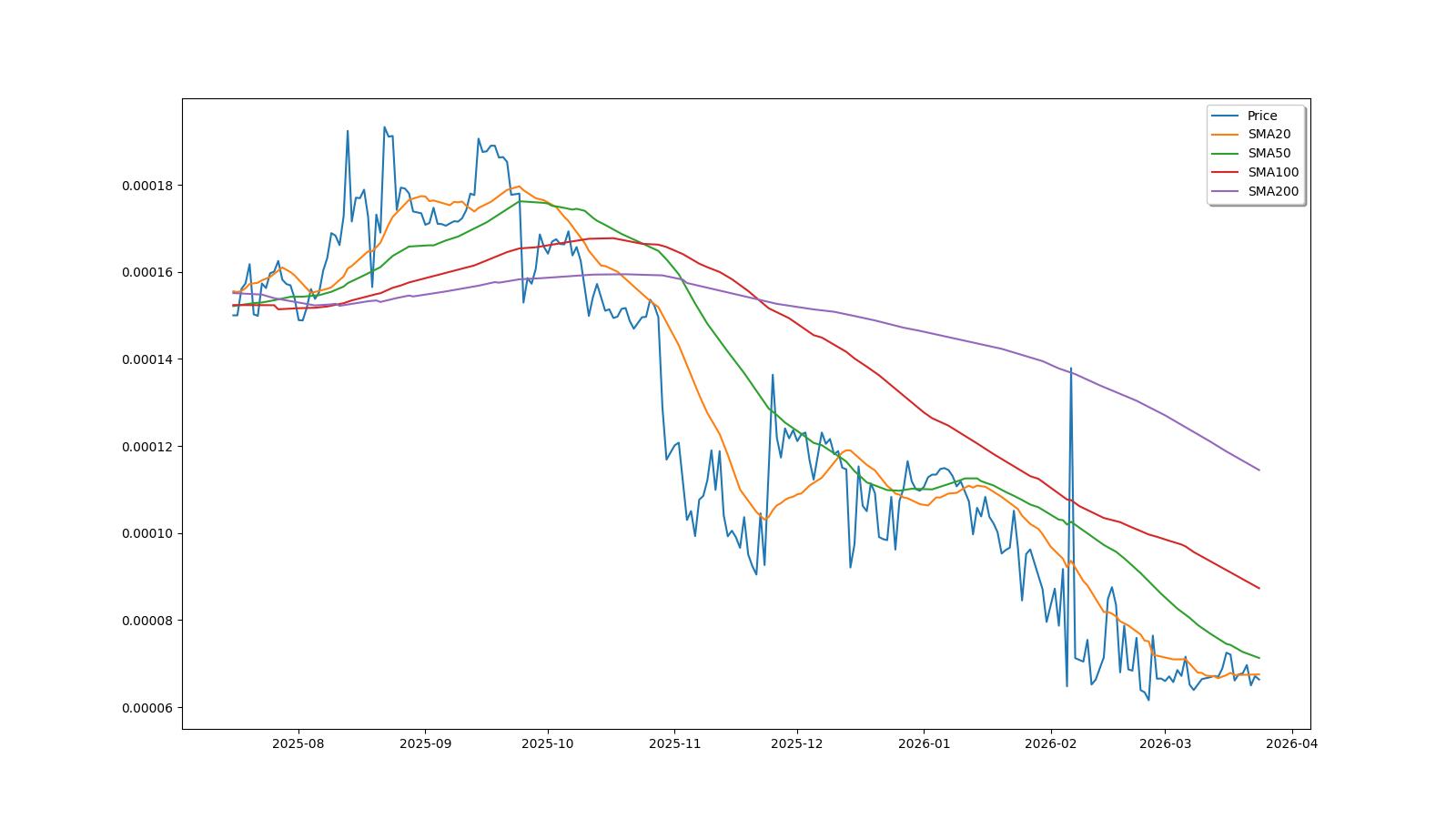 Zippie Simple Moving Averages