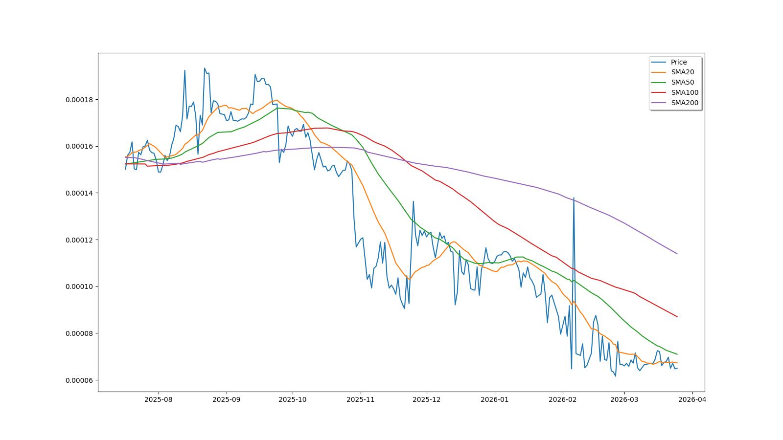 Zippie Simple Moving Averages