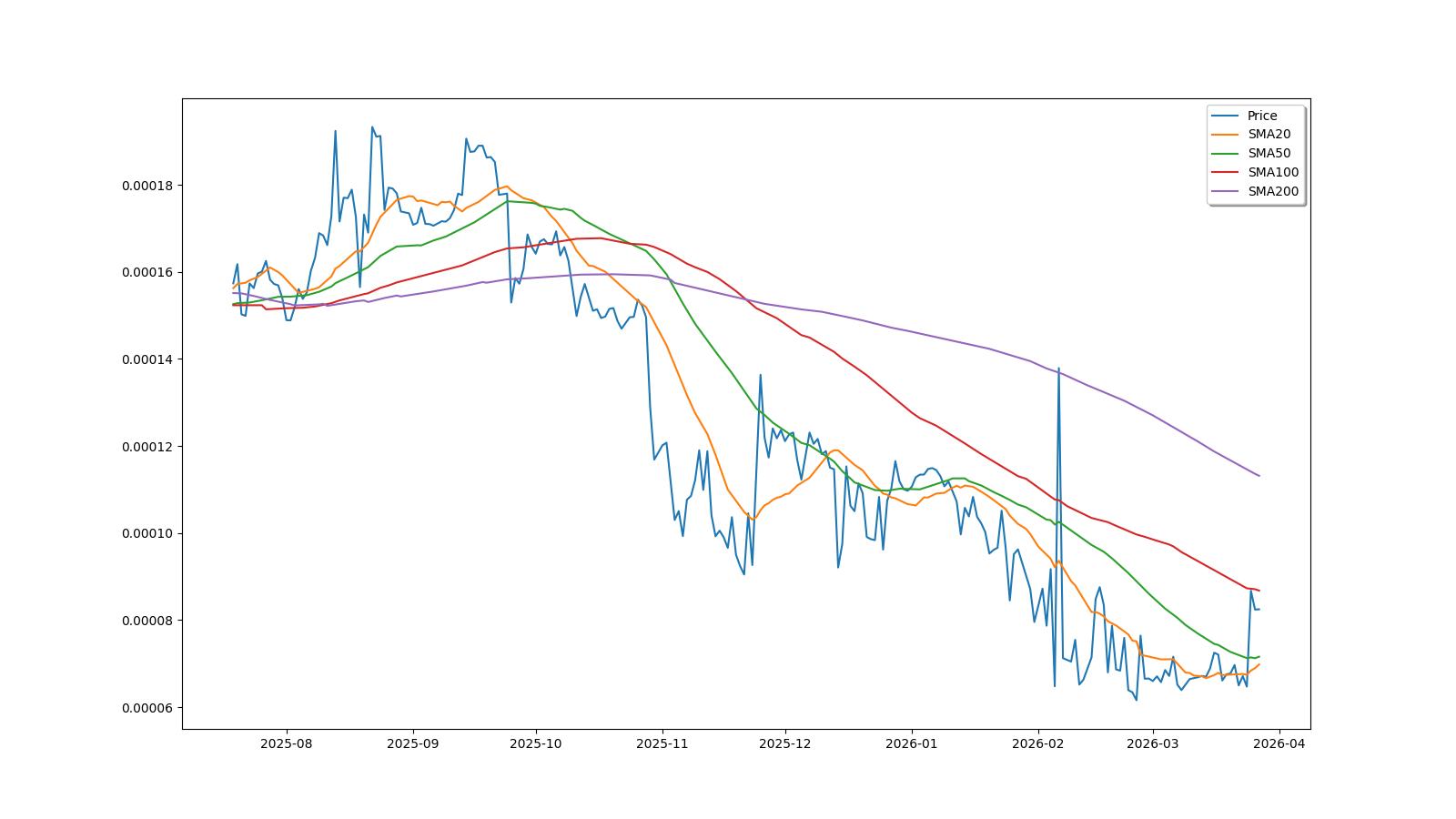 Zippie Simple Moving Averages