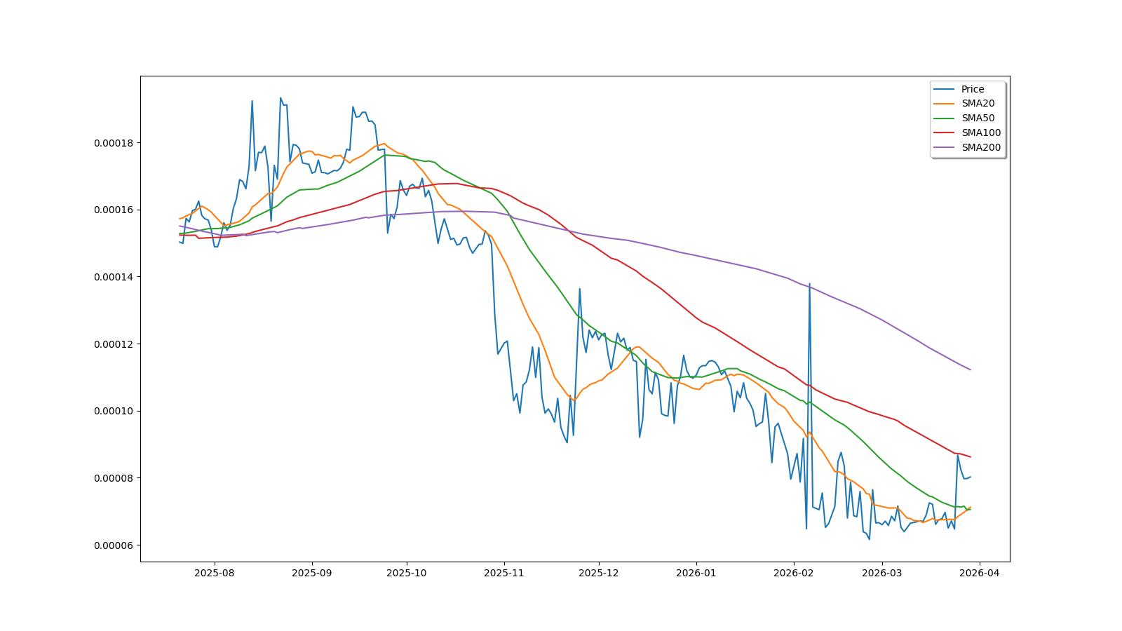Zippie Simple Moving Averages