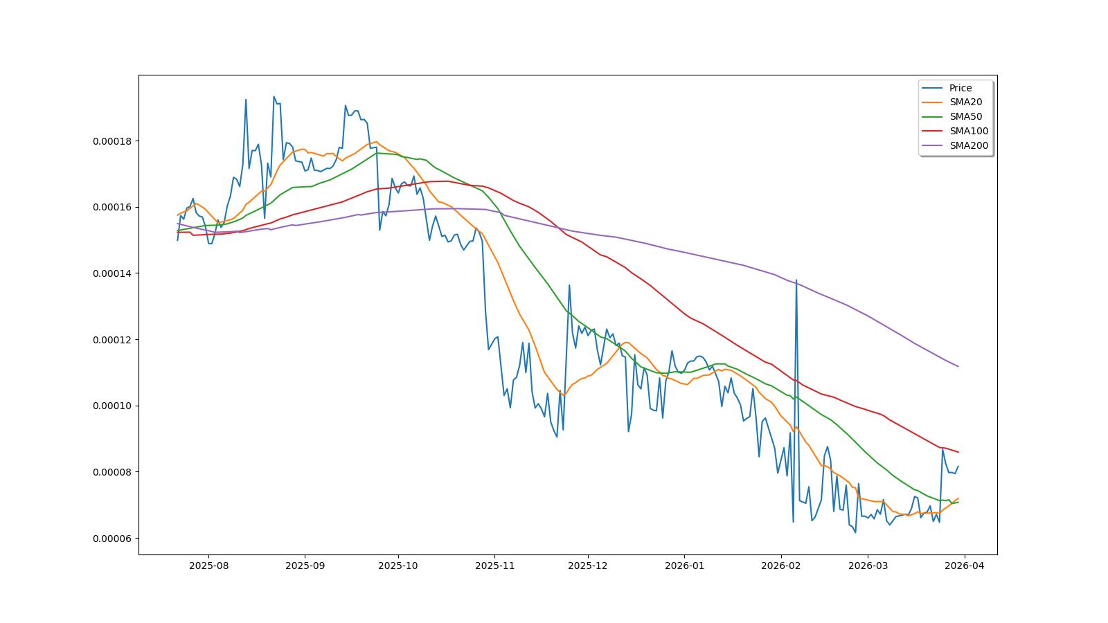 Zippie Simple Moving Averages