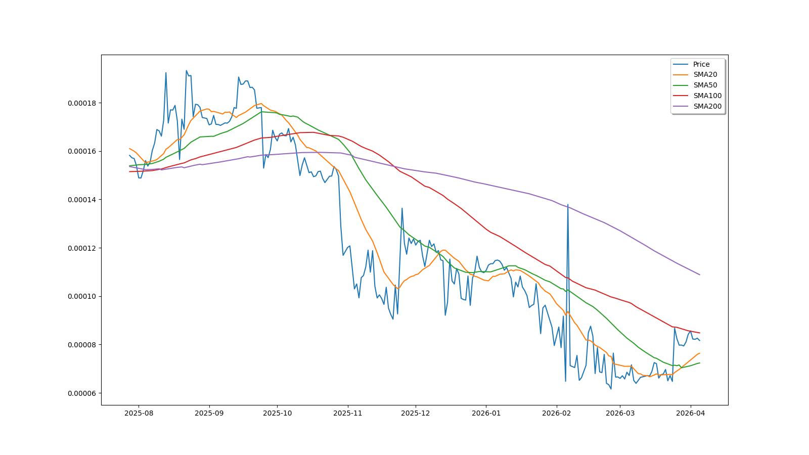 Zippie Simple Moving Averages