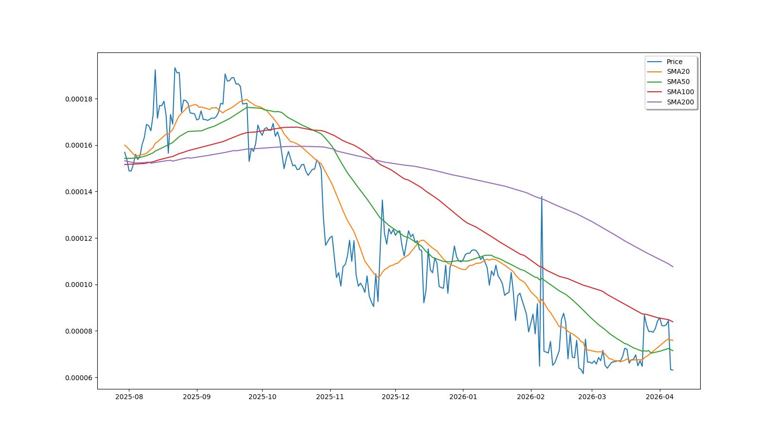 Zippie Simple Moving Averages