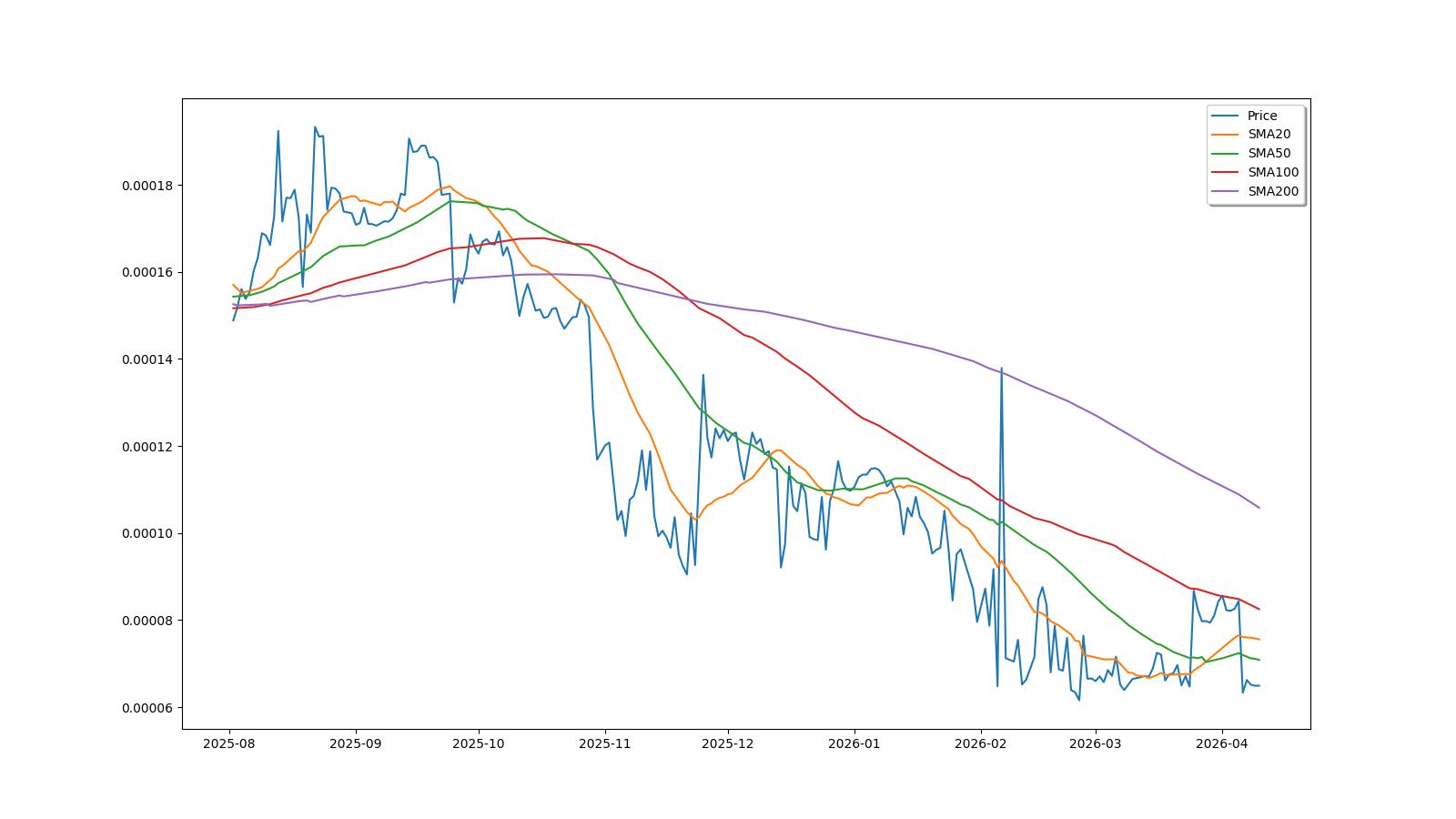 Zippie Simple Moving Averages