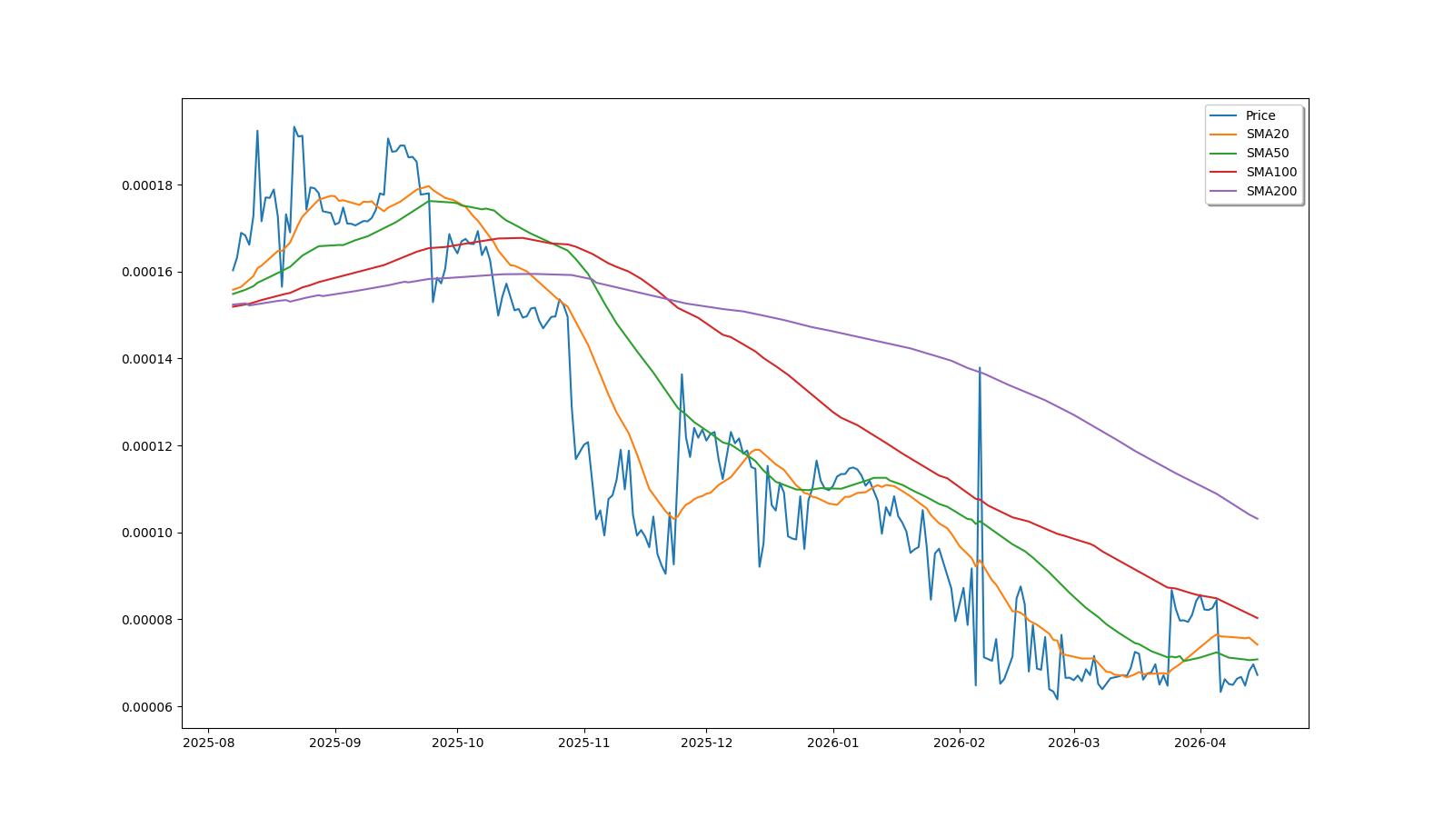 Zippie Simple Moving Averages