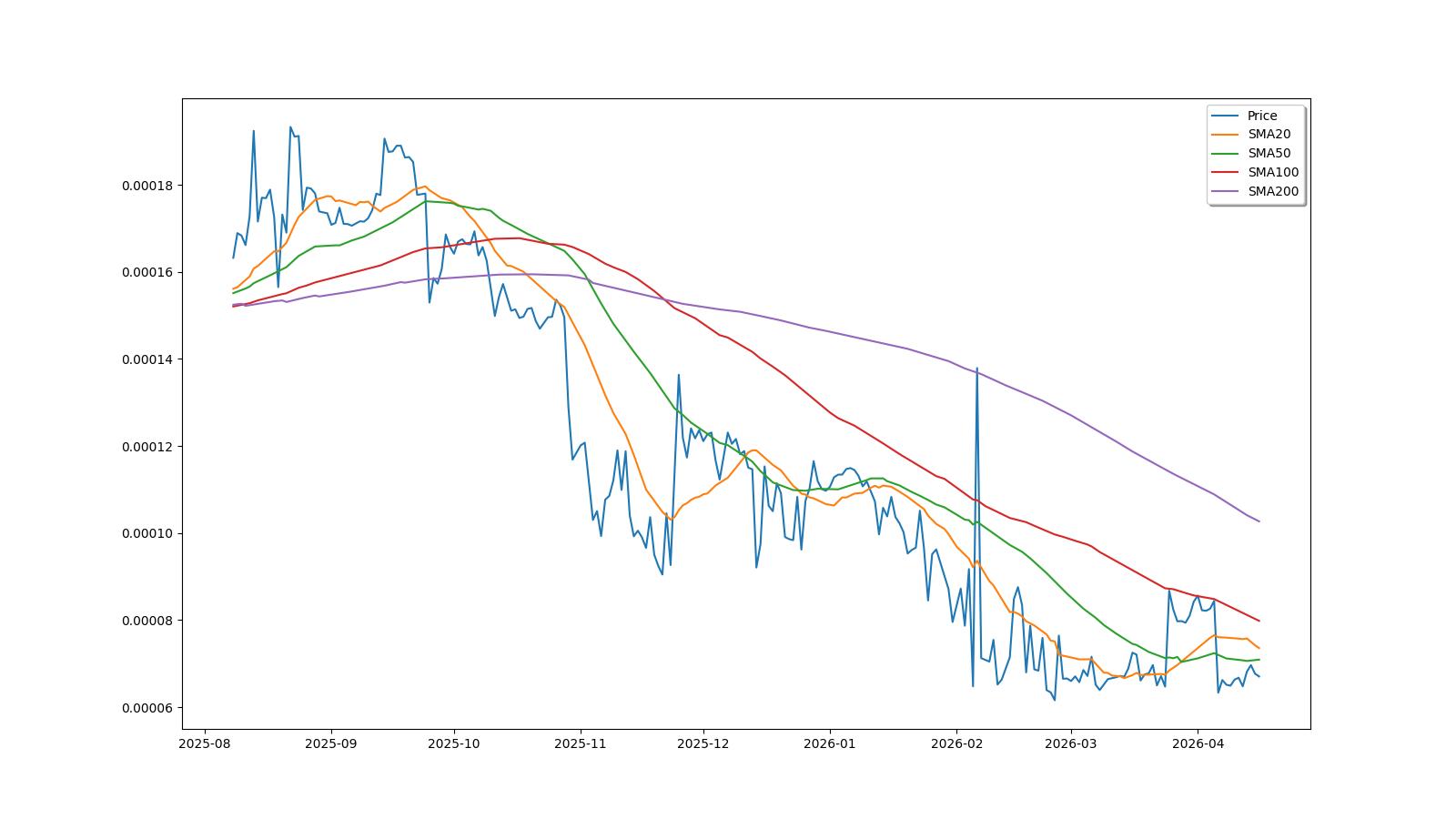 Zippie Simple Moving Averages
