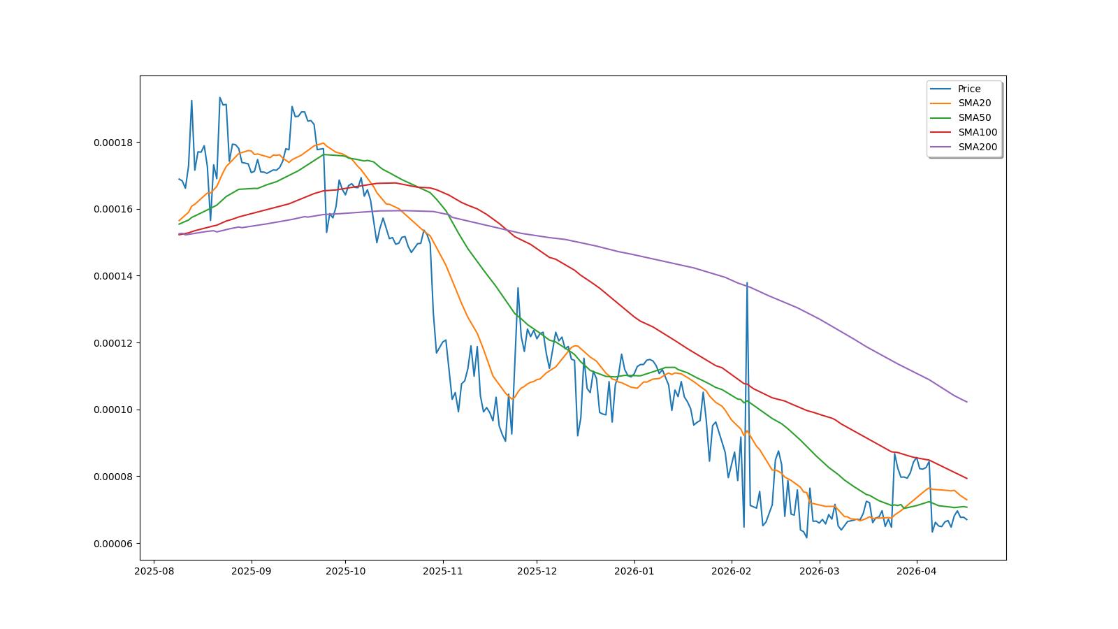 Zippie Simple Moving Averages