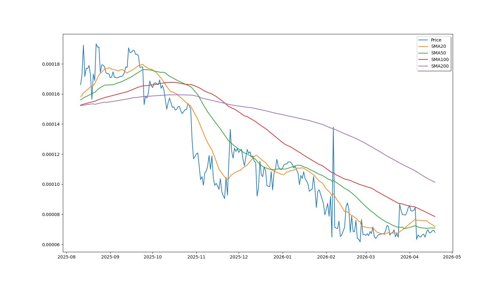 Zippie Simple Moving Averages