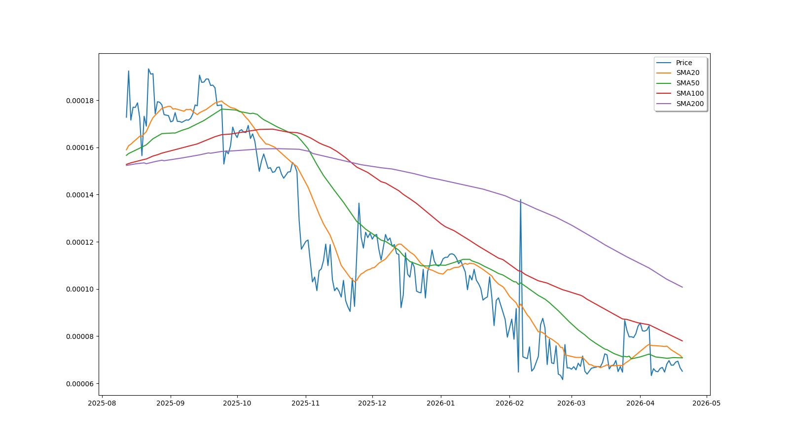 Zippie Simple Moving Averages