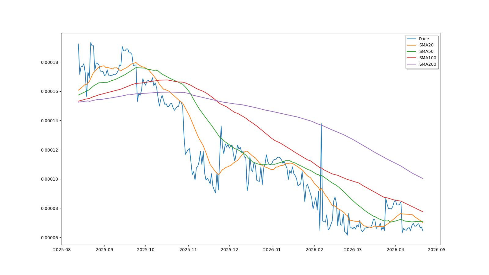 Zippie Simple Moving Averages