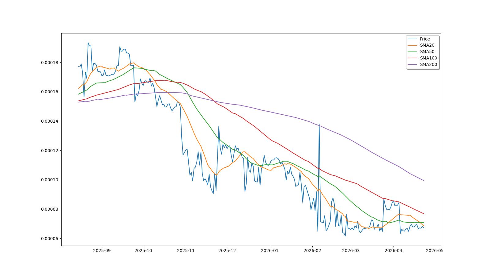 Zippie Simple Moving Averages
