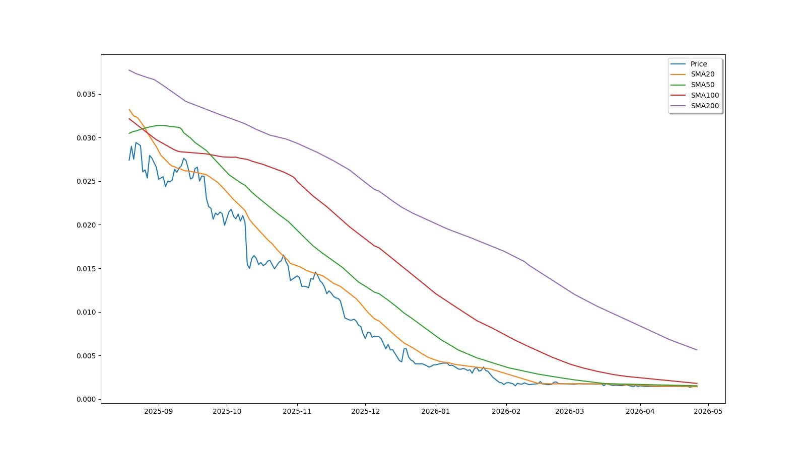 Zircuit Simple Moving Averages