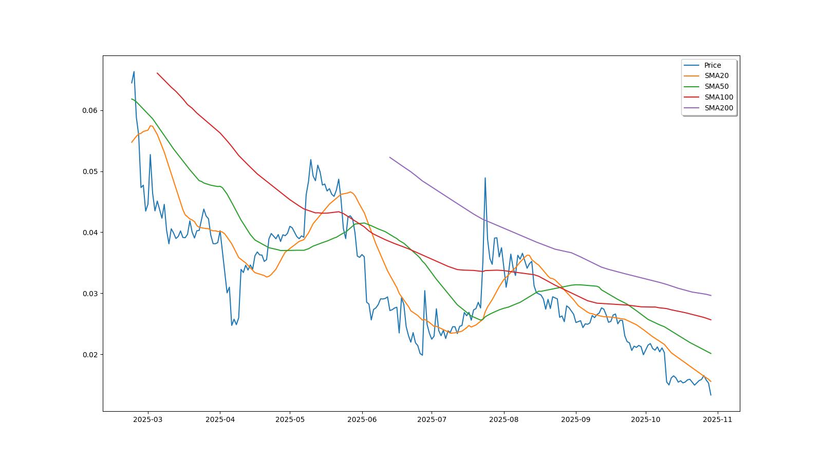Zircuit Simple Moving Averages