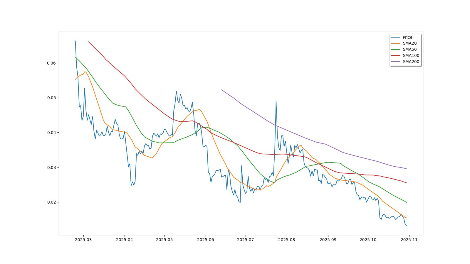 Zircuit Simple Moving Averages