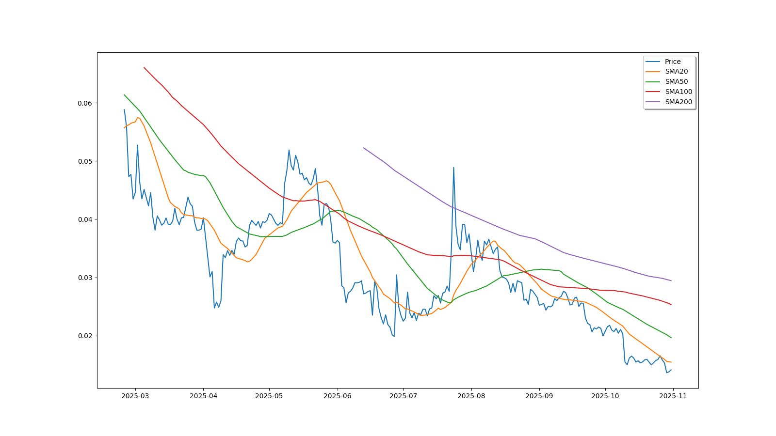 Zircuit Simple Moving Averages