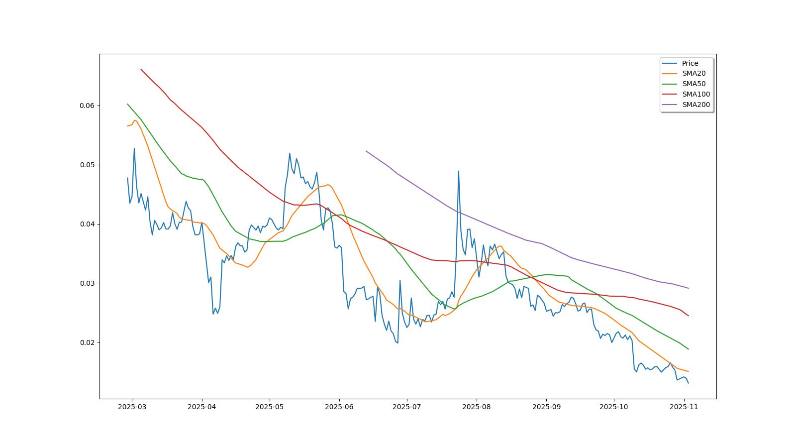 Zircuit Simple Moving Averages