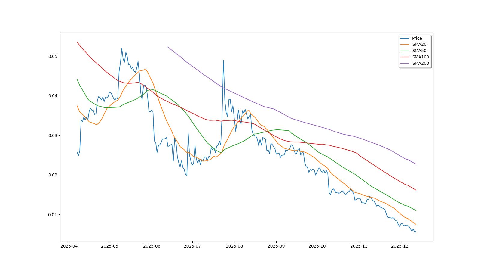 Zircuit Simple Moving Averages