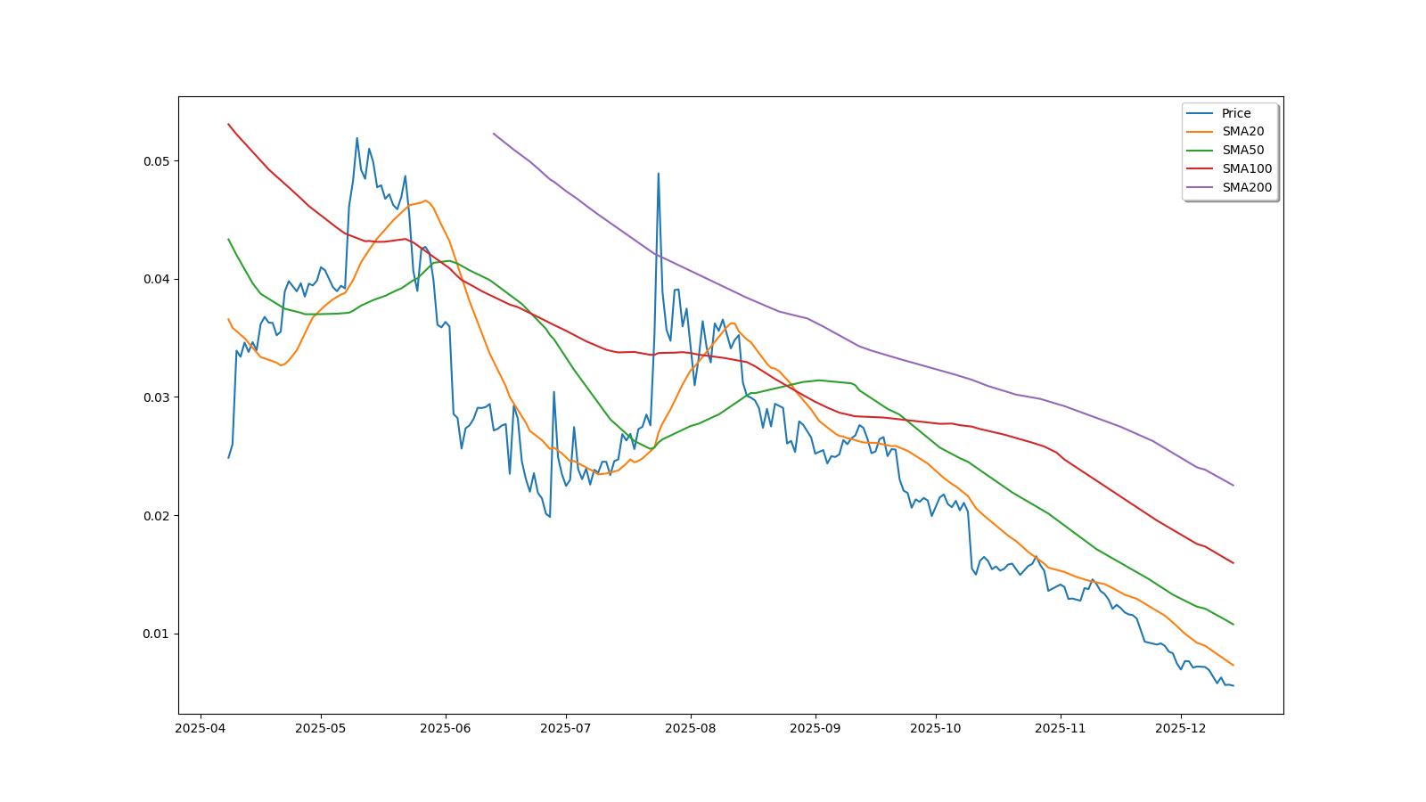 Zircuit Simple Moving Averages