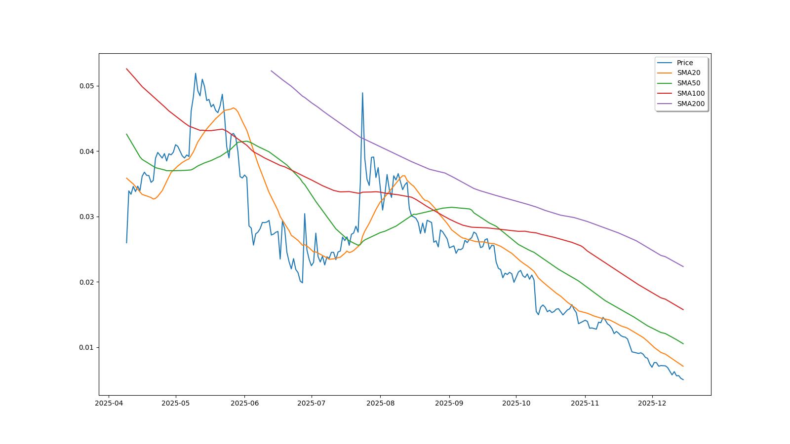 Zircuit Simple Moving Averages