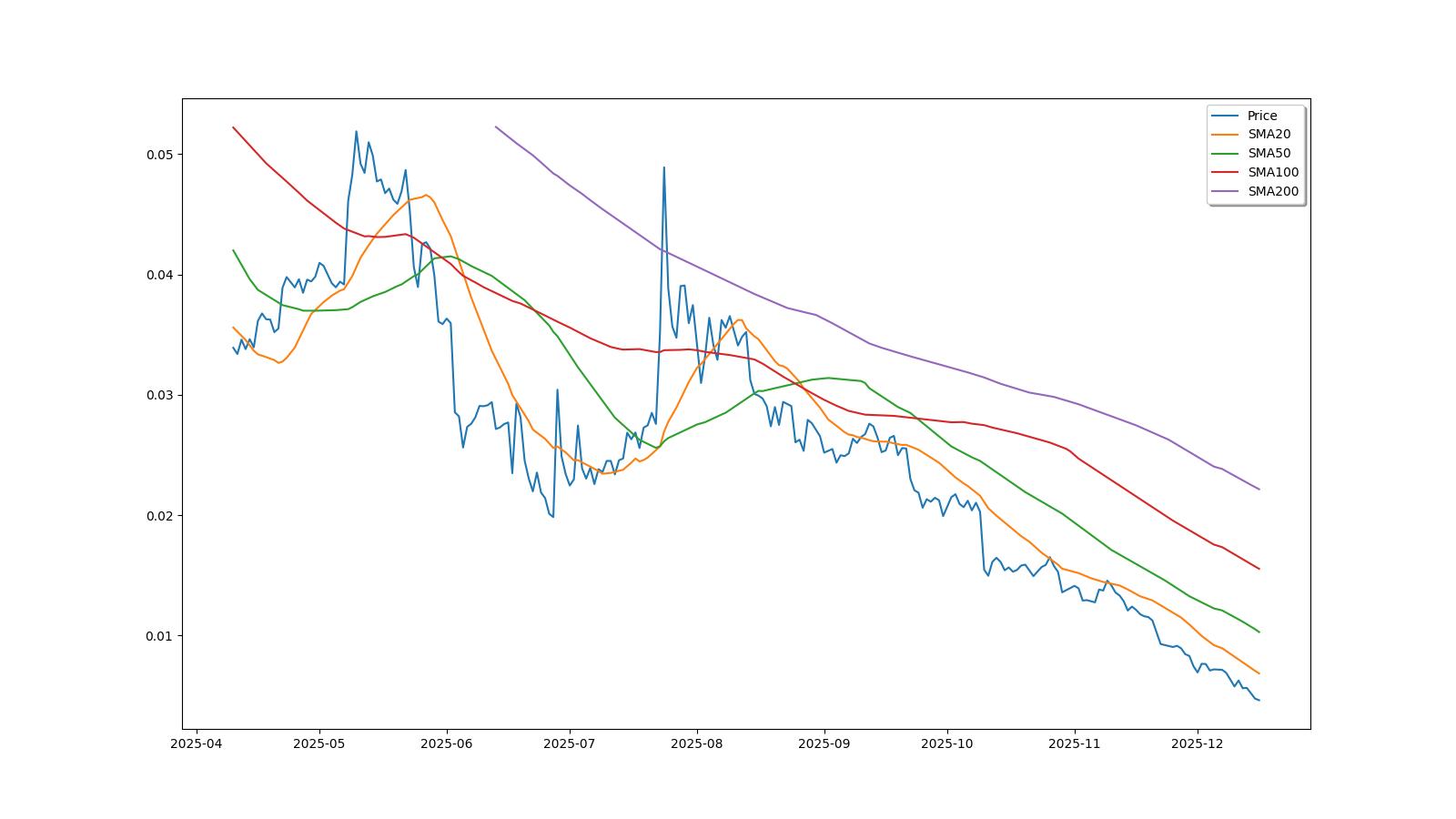 Zircuit Simple Moving Averages