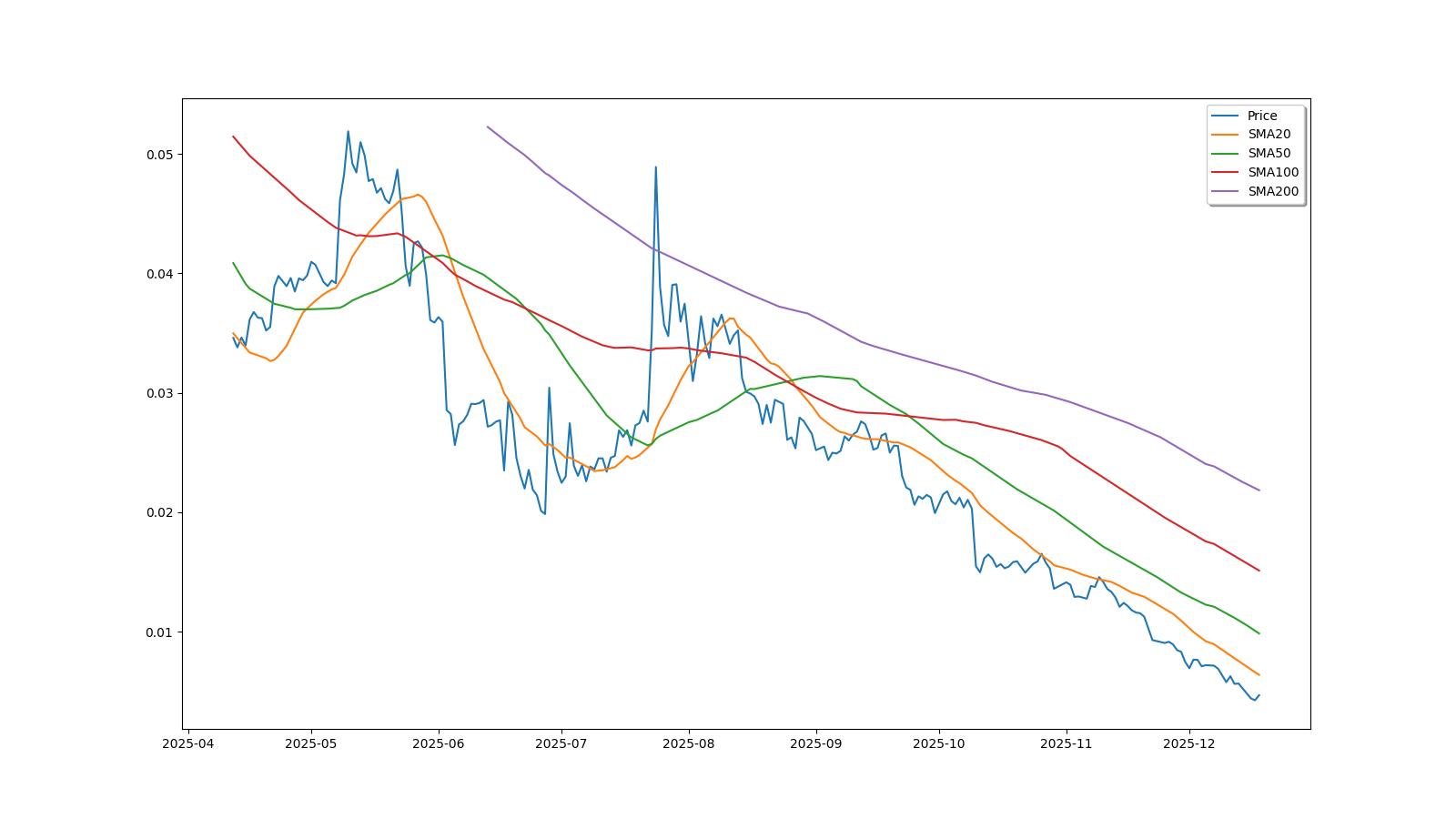 Zircuit Simple Moving Averages
