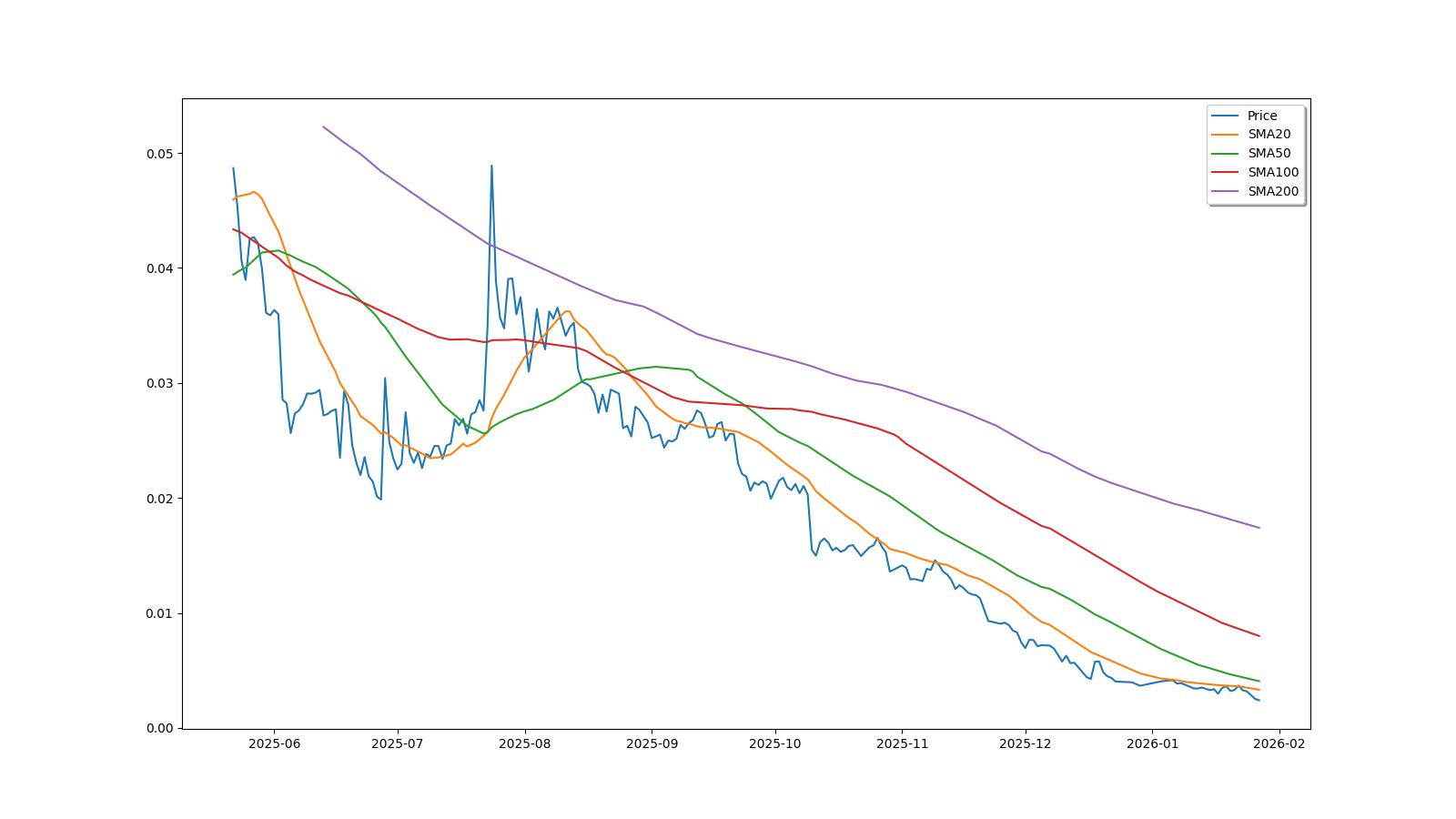 Zircuit Simple Moving Averages