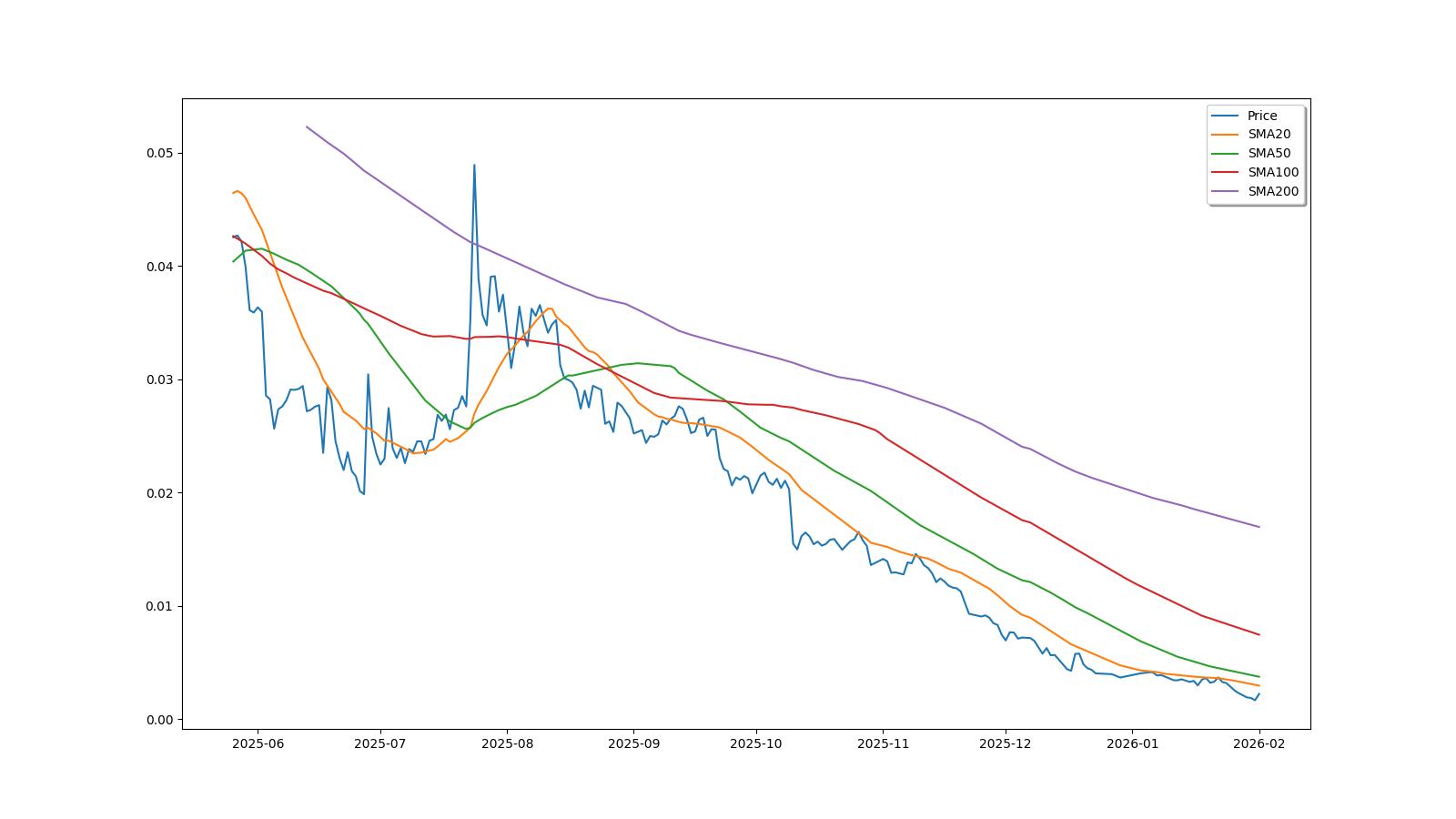 Zircuit Simple Moving Averages