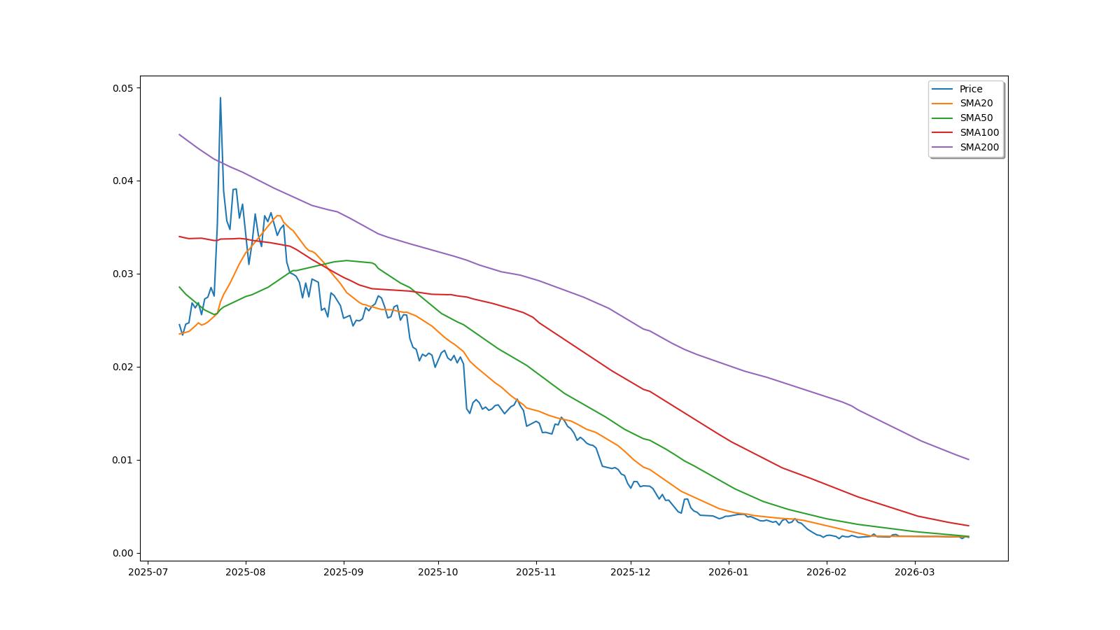 Zircuit Simple Moving Averages