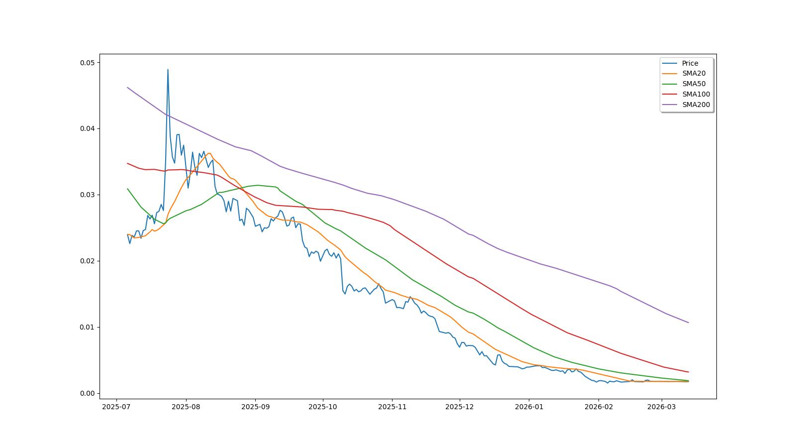 Zircuit Simple Moving Averages