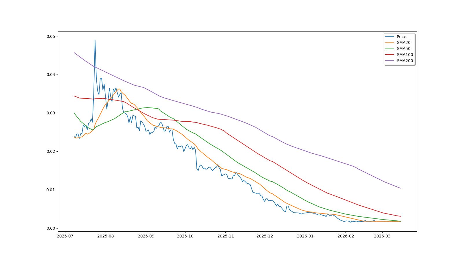 Zircuit Simple Moving Averages